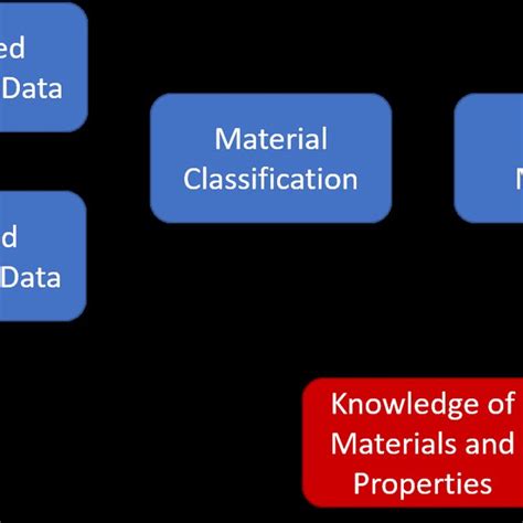 schematic workflow of classic transfer function design tf
