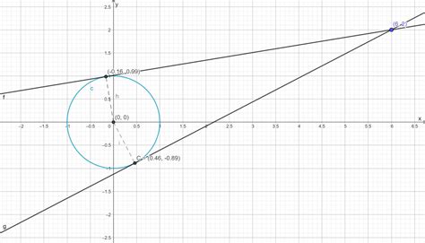 draw the unit circle and plot the point p 6 2 observe in the figure