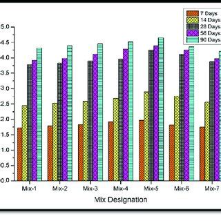 Compressive Strength Test Results At Different Percentages Of Human Hair Download Scientific