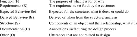 Working Definitions For The Function Behavior Structure Framework Code