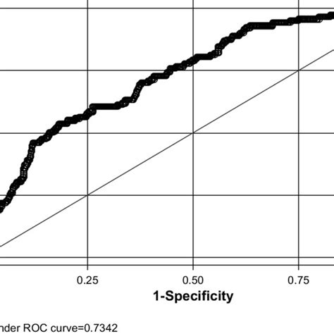 receiver operating characteristics curve for the multivariate logistic