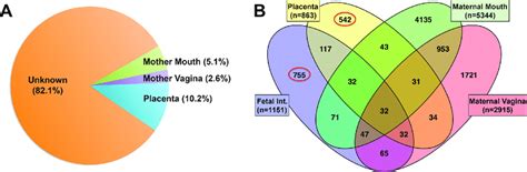 sources of bacterial dna otus in the fetal intestine a sourcetracker