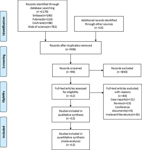 Flowchart Of Literature Screening Download Scientific Diagram