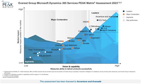 Everest Peak Matrix In Dynamics 365 Leader Avanade