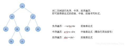【数据结构初稿】树和二叉树总结——基本知识要点汇总2叉树的英语 Csdn博客