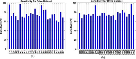 A And B Graphical Representation Of Segmentation Techniques With