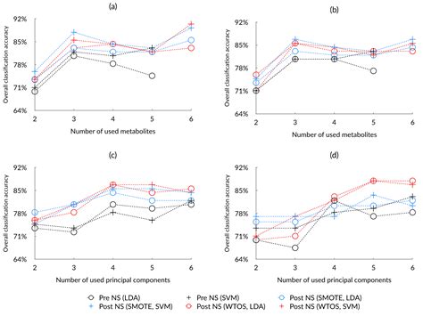 performance of metabolite based a and spectra based b tumour
