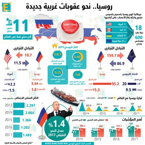 روسيا نحو عقوبات غربية جديدة Economy Plus