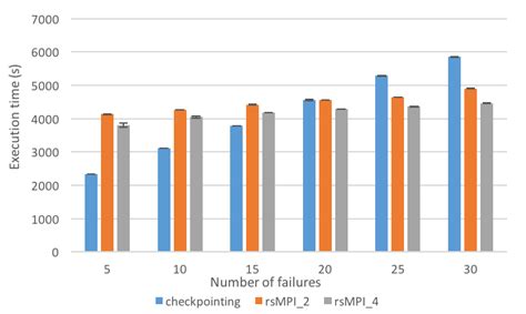 comparison between checkpointing and srmpi with various number of