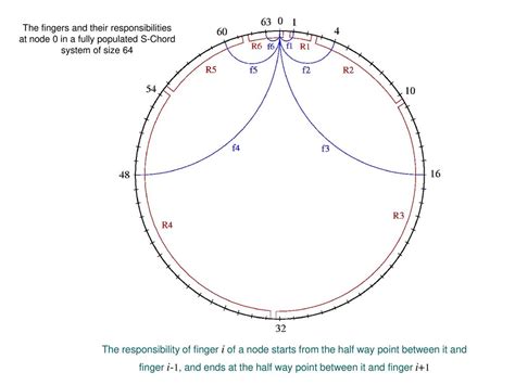 Improving And Generalizing Chord Ppt Download