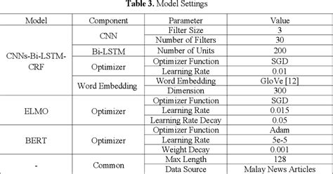 Table 3 From An Open Source Dataset And A Multi Task Model For Malay