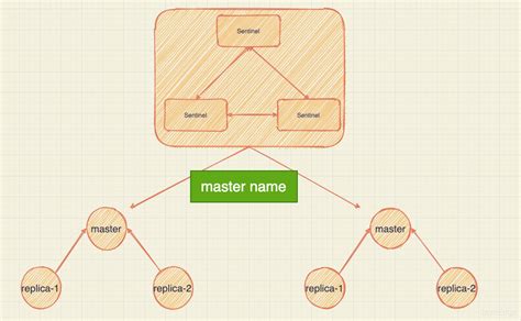 redis sentinel哨兵集群架构模式原理（上） 阿里云开发者社区