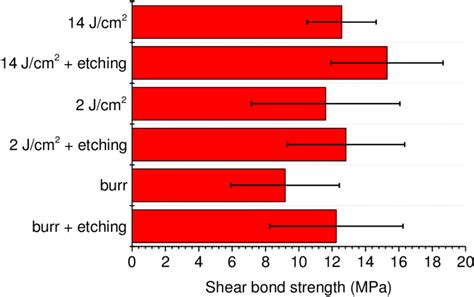 44 A Comparison Of Shear Bond Strengths Of Dentin Specimens Prepared