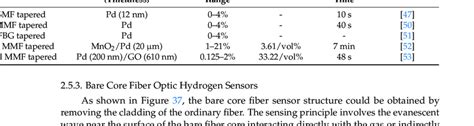 Sensing Parameters Of The Tapered Fiber Based Optic Hydrogen Sensors Download Scientific Diagram