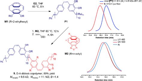Synthesis Of The D−a Diblock Copolymer Via The Sequential Romp Of