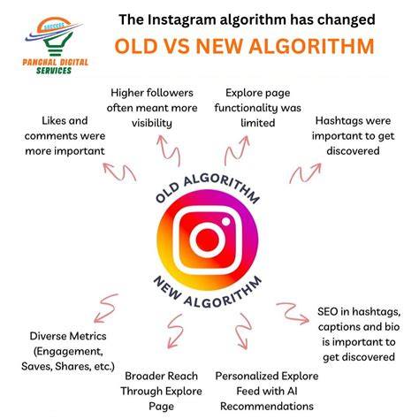 How Old Vs New Instagram Algorithm Shake Up Panghal Digital Services