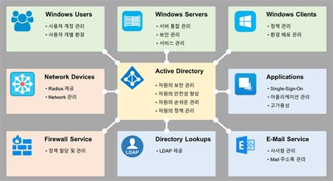 Active Directory 취약점 보안 사고 사례