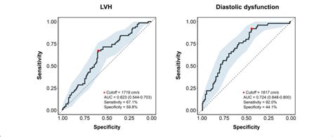 The Receiver Operating Characteristic Curve Analysis Of Bapwv For