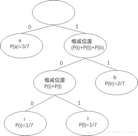 二进制霍夫曼编码shawxuanlu的博客 Csdn博客二进制哈夫曼编码例题