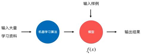 机器学习入门介绍（非常易懂） The Chosen One 博客园