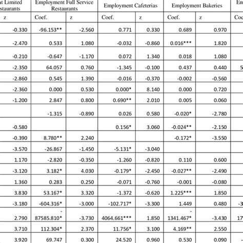 A Results For Spatial Durbin Regression Model The Effect Of The