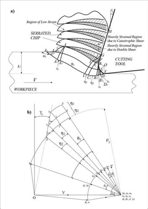 A Previously Developed Slip Line Model For Serrated Chip Formation Download Scientific