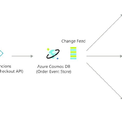 Serverless Apps Using Cosmos Db 11 Download Scientific Diagram