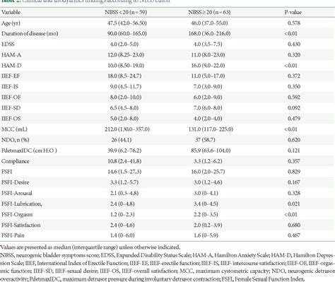 Table 2 From Association Between The Neurogenic Bladder Symptom Score And Urodynamic Examination