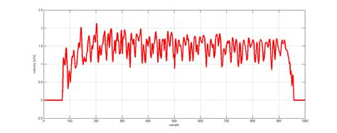 Estimation Of Swimmers Velocity From Imu Sensor Electrical
