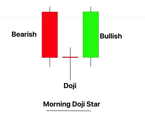 Bullish Morning Doji Star Candlestick Pattern With Pdf