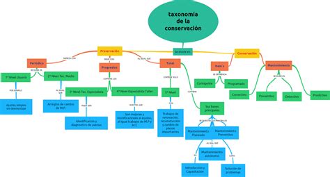 Taxonomía De La Conservación Mind Map
