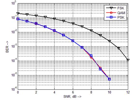 System Performance Under Different Modulation Schemes Mpsk Mqam And Download Scientific