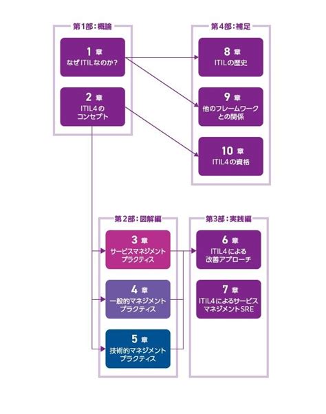 はじめに：『itil（r）4の基本 図解と実践』 日経bookプラス