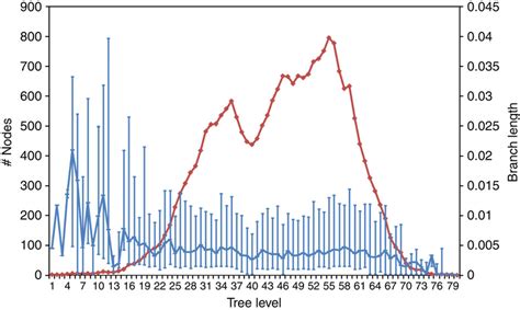 tree topology topological analysis of a maximum likelihood phylogenetic