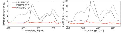 Spectral Rmse Between Measured And Estimated Leaf Reflectance And