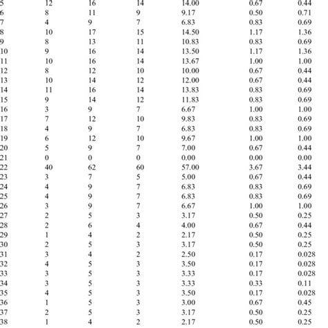 Expected Duration Various Time Estimates And Variance For The