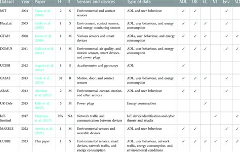 Comparison Of Publicly Available Datasets Download Scientific Diagram