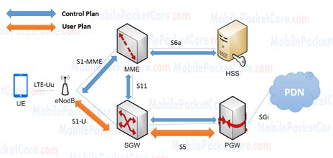 Sgsn In Telecom Mobile Packet Core Architecture