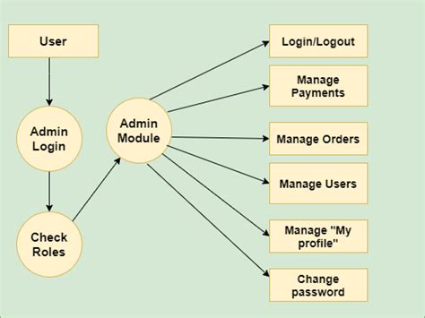 Online Stationery Store Project In Java Using JSP And Servlet With