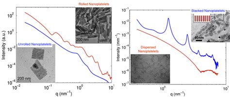 Semiconductor Nanoplatelets That Roll Themselves Up Unroll And Stack French National