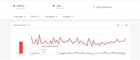 Nodejs Vs Java Which One Is A Better Option For You Esparkbiz