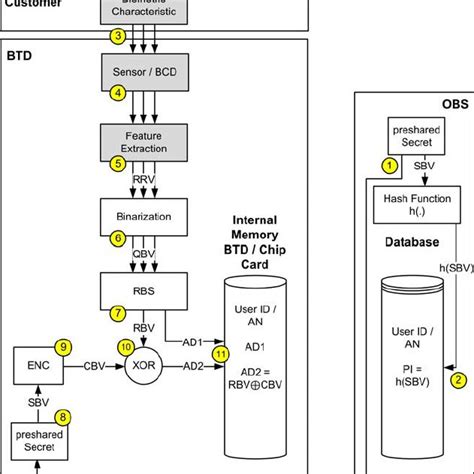 Pdf Biometric Transaction Authentication Protocol Formal Model Verification And Four Eyes
