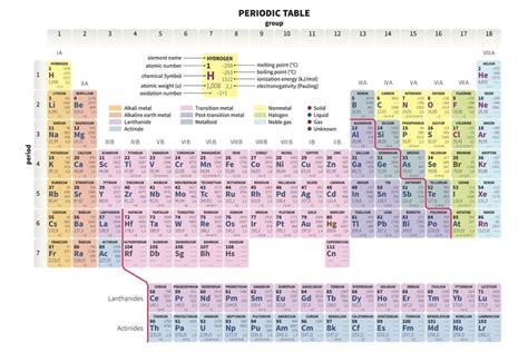 Periodic Table Of Elements Educational Chart Poster 36x24 Images And