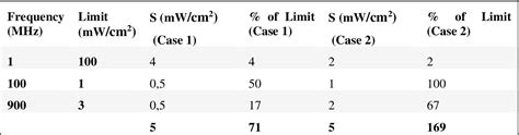 Table 1 From Whitepaper Beyond 5g6g Emf Considerations Semantic Scholar