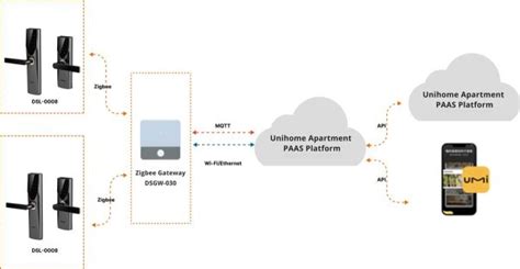 utilizing smart lock gateways to ease smart apartment rental management