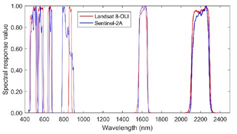 The Spectral Response Of Sentinel−2a And Landsat−8 Oli Download