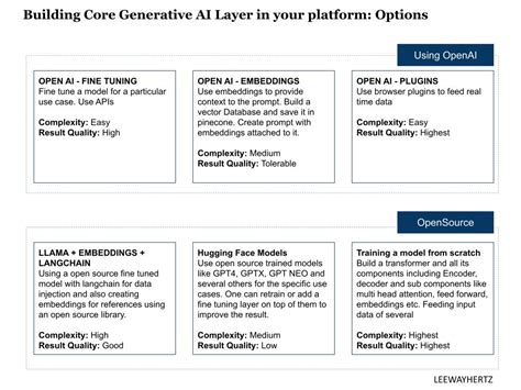 Akash Takyar On Linkedin Ai Data Chatgpt Openai Llama Huggingface Comment