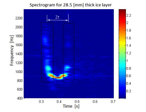 Spectrogram Of A Pulse Recorded At A Height Of 1m From The Ice Plate