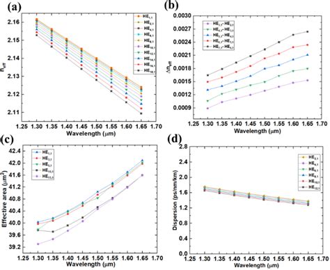 A The Effective Refractive Index With Wavelength Variation For The