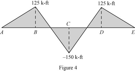 Calculate The Reactions For The Given Beam Sketch The Shear And
